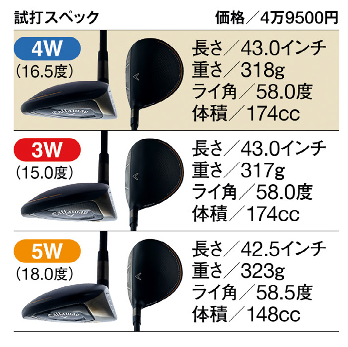 【HS42m/s以下のFW選び】8モデルの3W、4W、5Wを打ち比べ。ほとんどのモデルで4Wが一番飛ぶという驚きの結果に! – Myゴルフダイジェスト