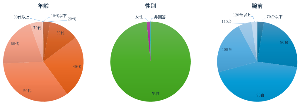 250Yは飛ばし屋? 普通? ゴルファーの“飛距離”に関するアンケート結果＜前編＞【ニッポンゴルフ実態調査】 – Myゴルフダイジェスト